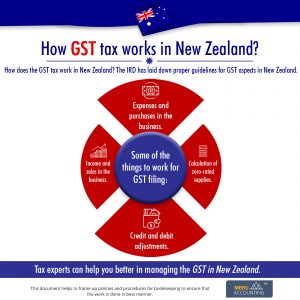 Understanding GST Tax in New Zealand: Rates, Filing, and Claims