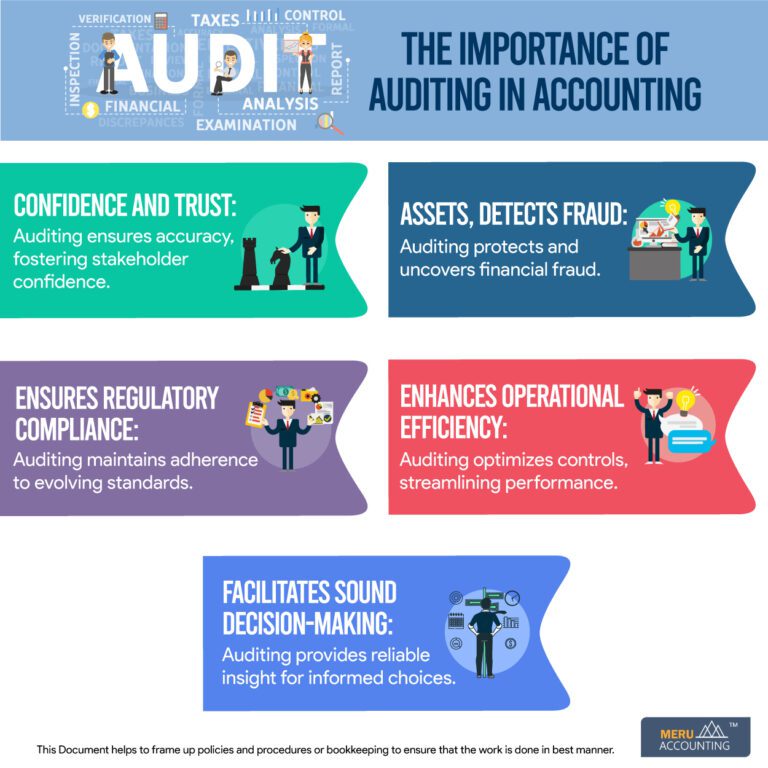 What is the Importance of Auditing in Accounting