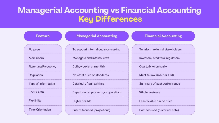 Managerial Accounting vs Financial Accounting: Key Differences