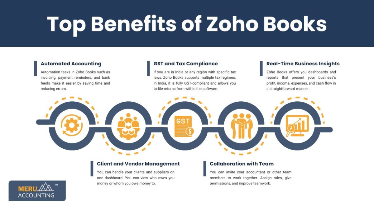 Zoho Books Review 2025: Features, Pricing & Pros and Cons