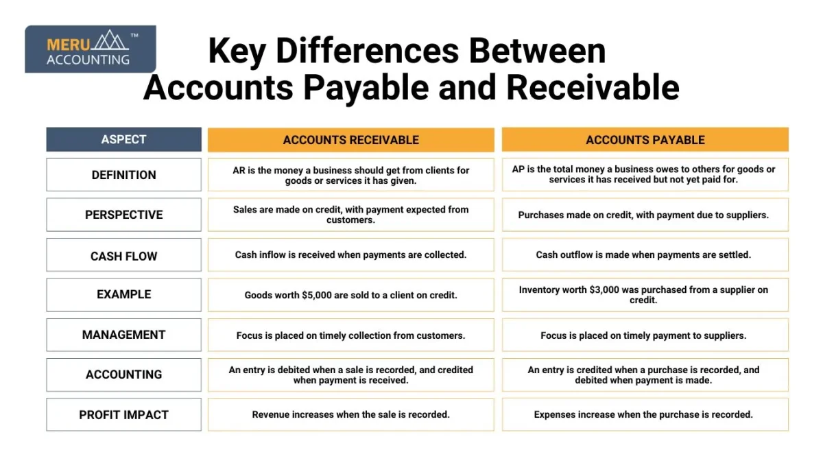 Mastering Accounts Payable vs Accounts Receivable | Meru Accounting