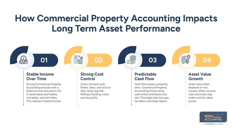 Commercial Property Accounting for Long-Term Asset Value
