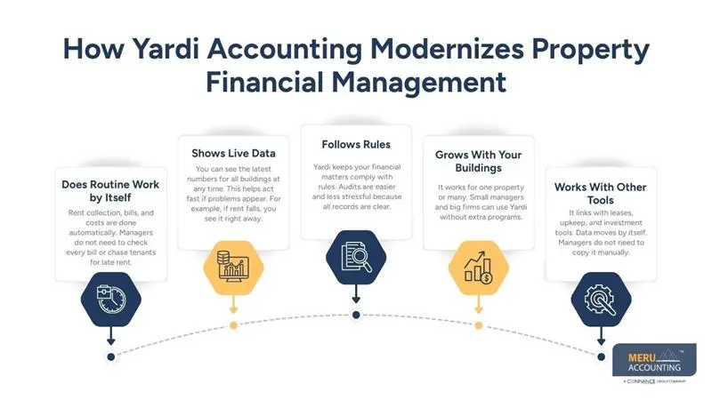 Yardi Accounting for Modern Property Financial Management