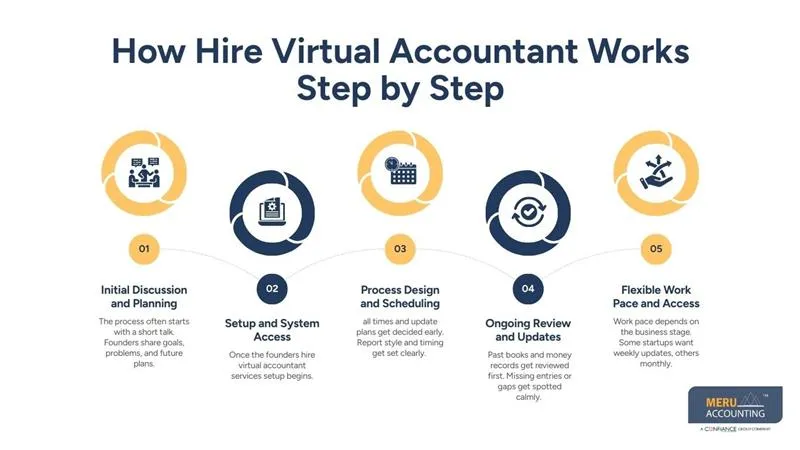 Hire Virtual Accountant to Manage Startup Financial Records