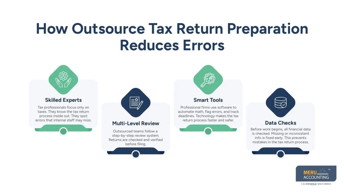 Outsource Tax Return Preparation: Achieve Error-Free Compliance
