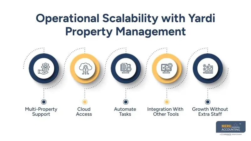 Yardi Property Management: Future of Real Estate Operations