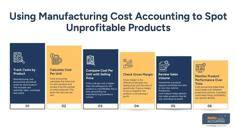Accounting for Manufacturing Business: Profit Insights