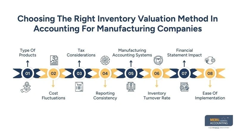 Accounting for Manufacturing Companies Inventory Valuations