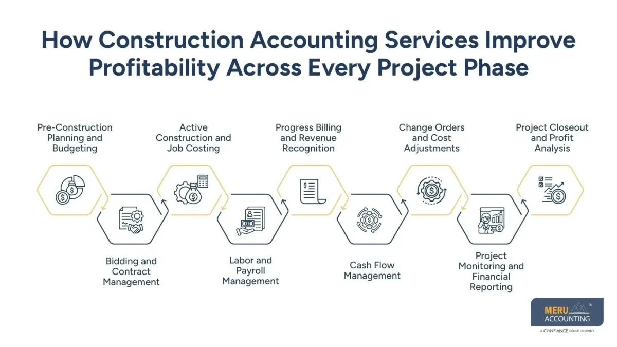 Construction Accounting Services | Build Profit Strategy
