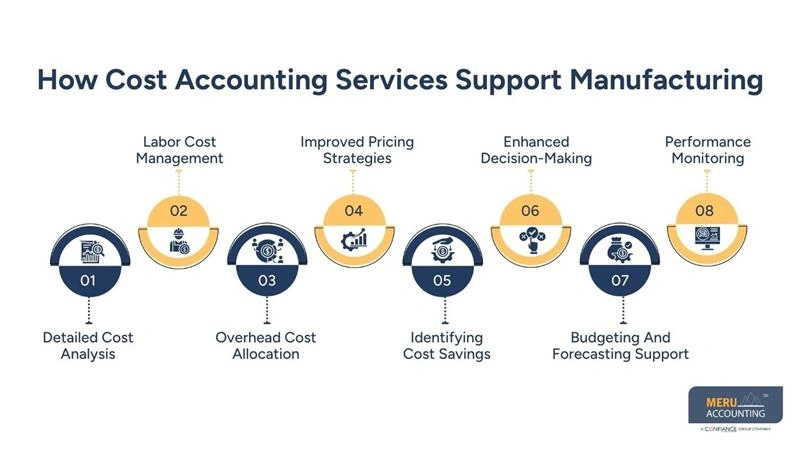 Accounting for Manufacturing Using Cost Accounting Services