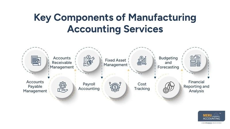 Manufacturing Accounting Services and Cost Accounting Methods