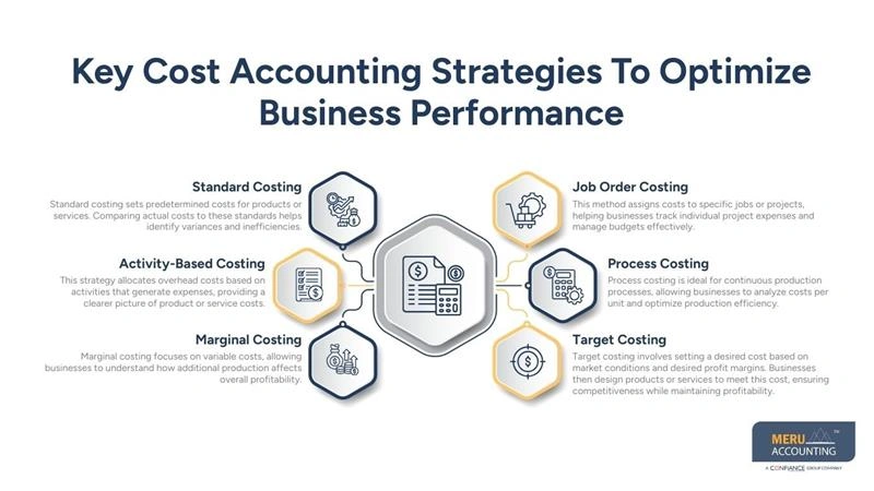 Cost Accounting Strategies for Financial and Managerial Accounting