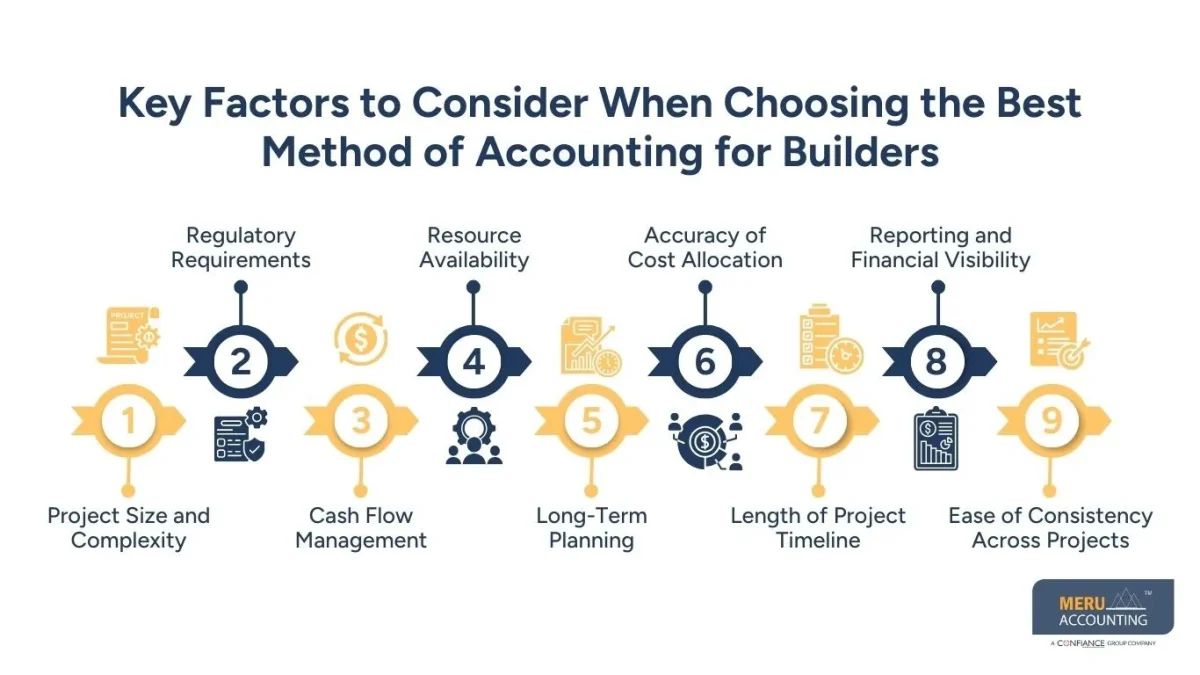 Bookkeeping for Home Builders | Best Accounting Method