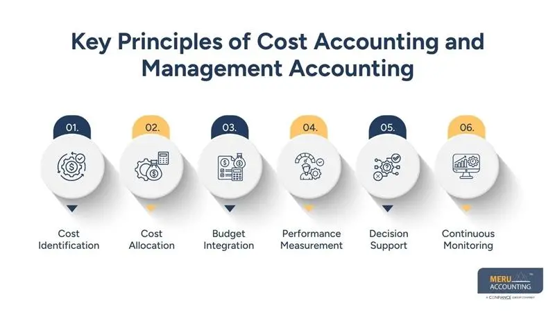 Managerial Accounting for Daily Business Decisions