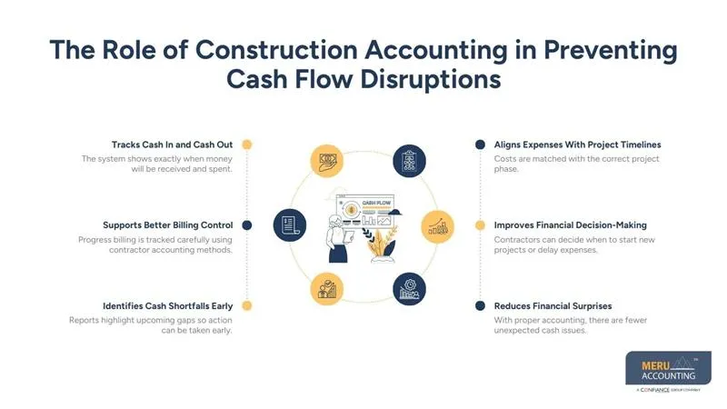 Construction Accounting | Methods to Manage Project Cash Flow