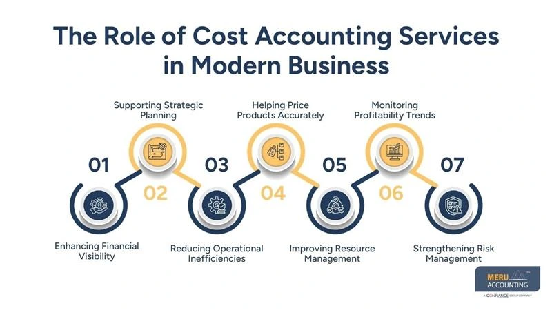 Cost Accounting Services Using Standard Costing Methods