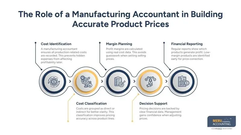 Manufacturing Accountant | Manufacturing Accounting Guide