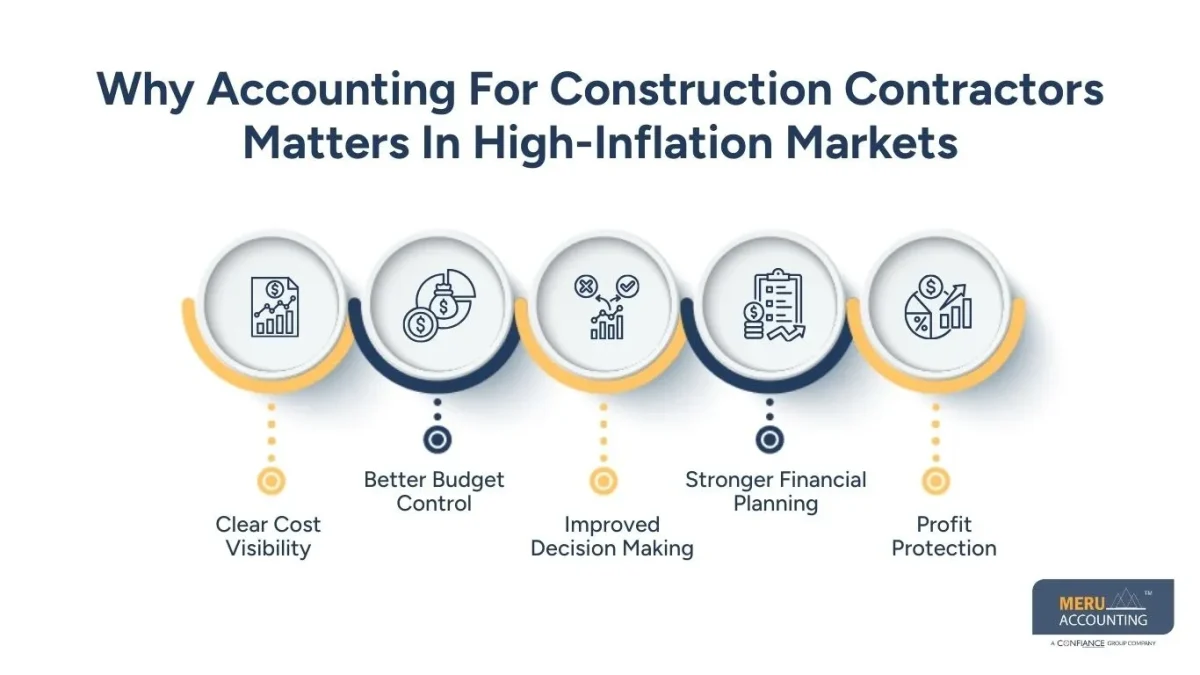 Accounting for Construction Contractors | Inflation