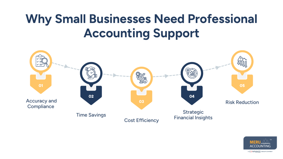 Best Accounting Firms for Small Business Growth and Compliance