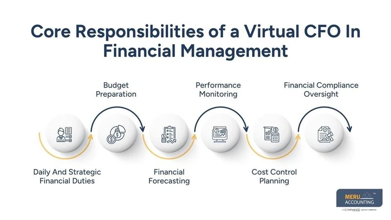 Hire Virtual CFO Services | Business Benefits Explained