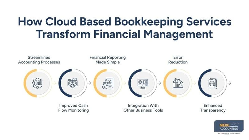 Cloud Based Bookkeeping Services for Real-Time Financial Insights