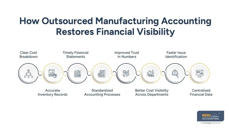 Outsourced Manufacturing Accounting for Better Financial Control