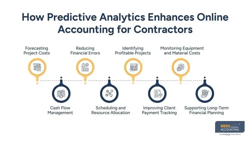 Online Accounting for Contractors | Predictive Analytics
