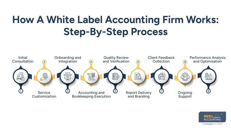 White Label Accounting Firm: Model & How It Works
