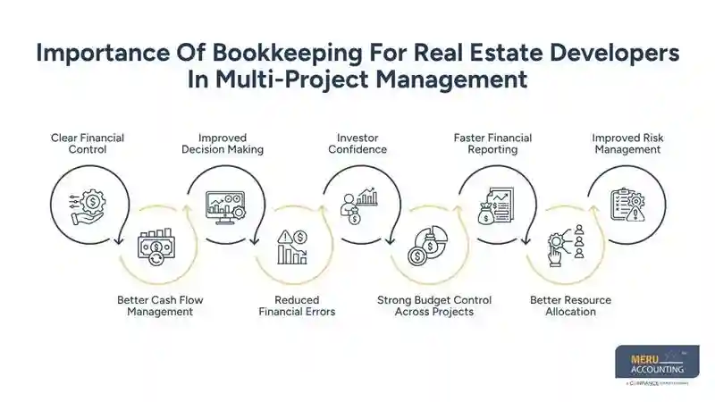 Bookkeeping for Real Estate Developers: Multi-Project Accounting Guide