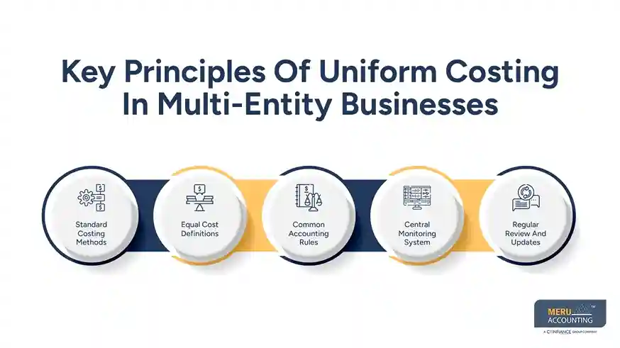 Uniform Costing | Importance of Financial Reporting
