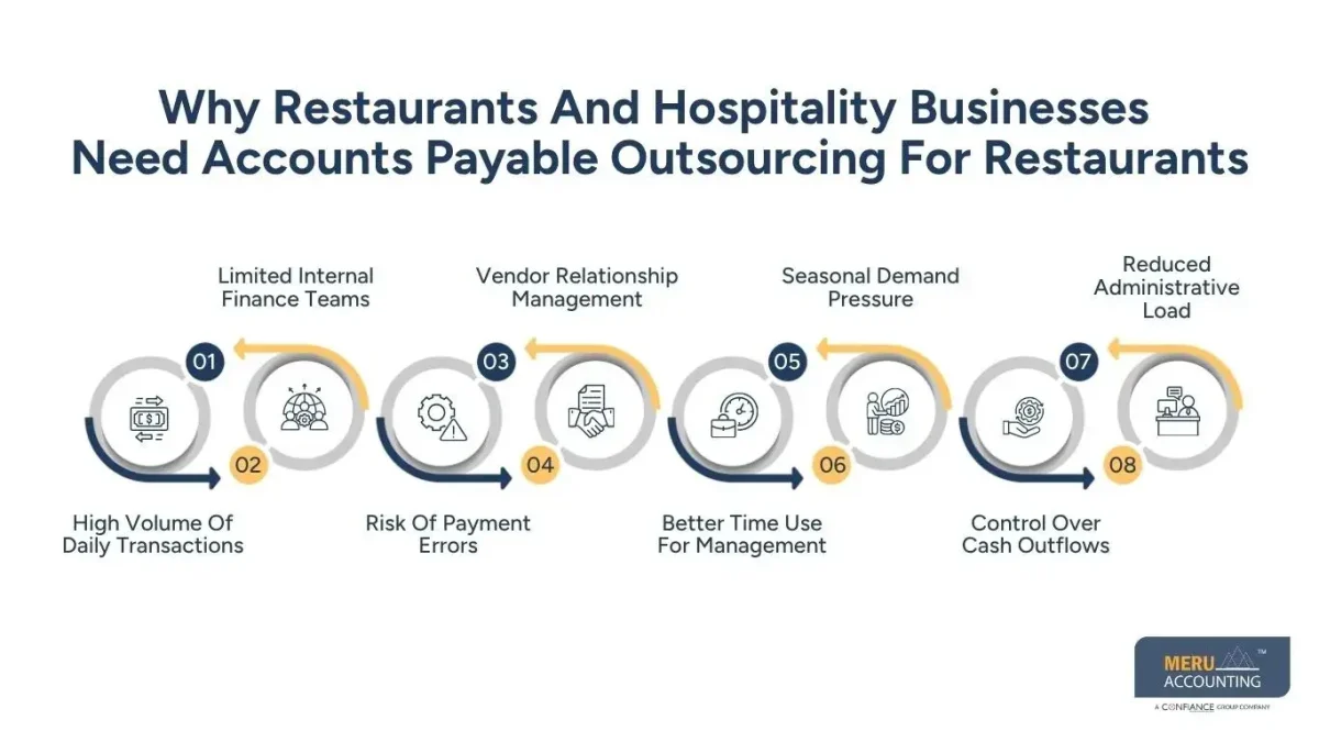 Outsourcing Accounts Payable Function | Restaurants Guide