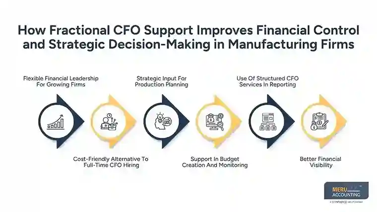 Fractional CFO Support | Manufacturing Growth