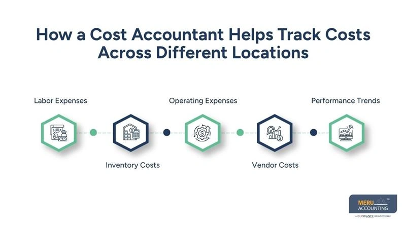 Cost Accounting Services | Profitability Insights Guide
